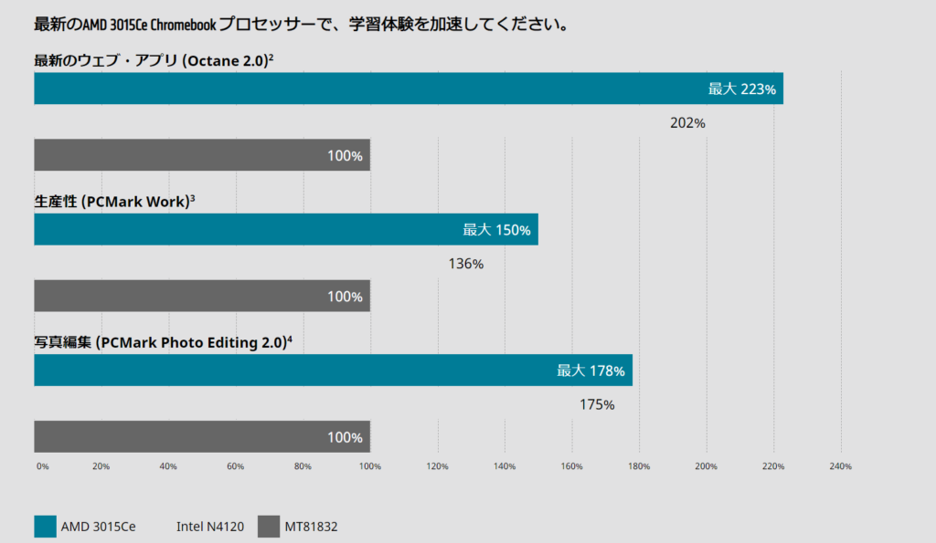 [かぶ] ASUS Chromebook Flip CM1（CM1400）レビュー。AMD 3015ce搭載の「良い意味で予想外」の良モデルの ...